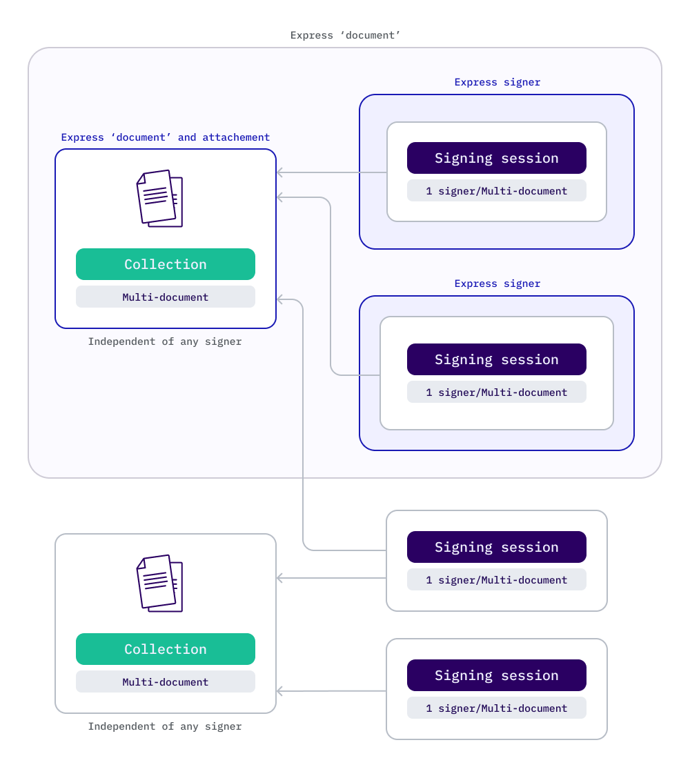 Terminology differences to our Express signing solution | Signicat ...