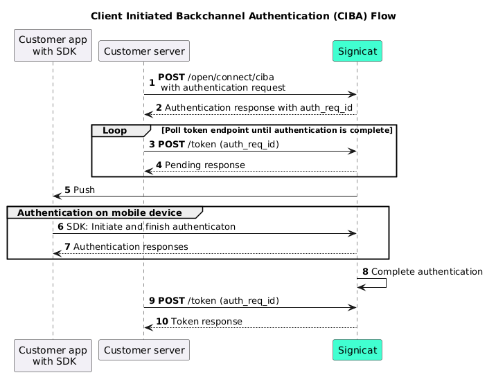 CIBA Flow | Signicat Documentation