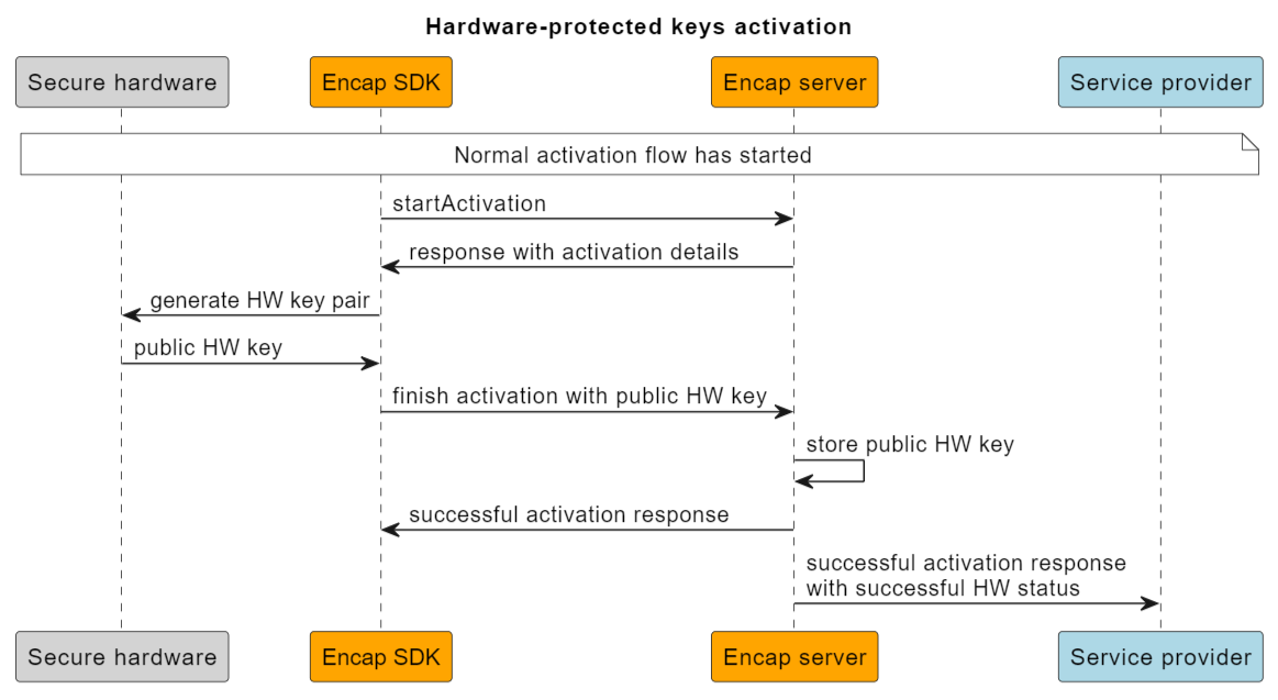 Hardware-protected keys | Signicat Documentation