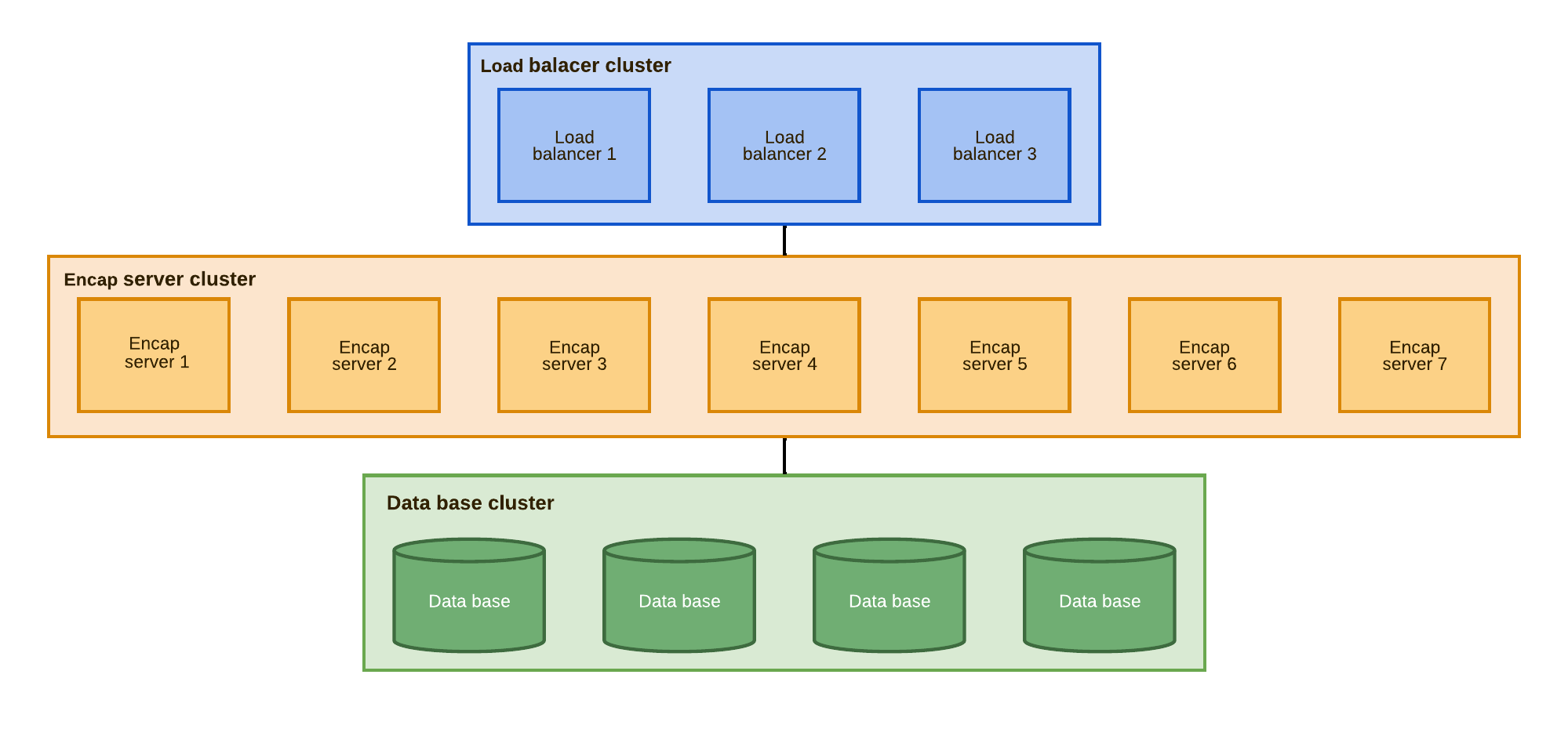 Scaling | Signicat Documentation