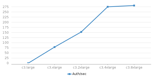 Scaling | Signicat Documentation
