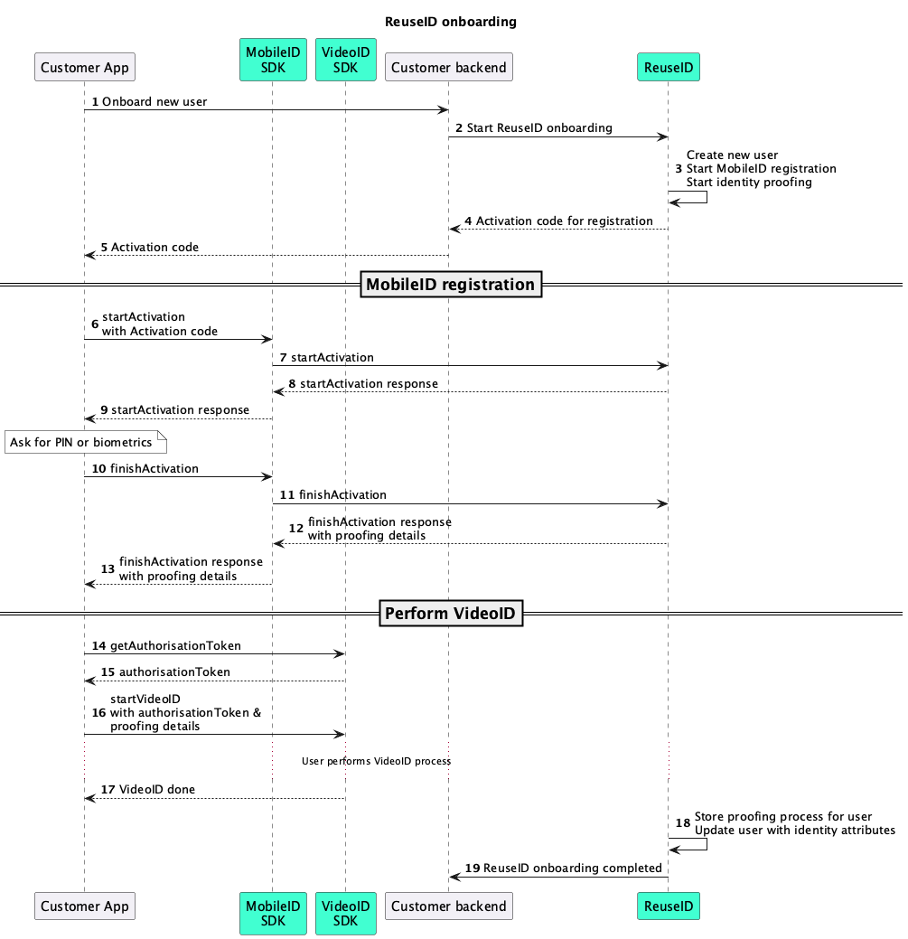 Integrate ready-made onboarding flows | Signicat Documentation